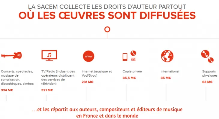 C'est Quoi la Sacem ? Définition et Rôle pour les Indés